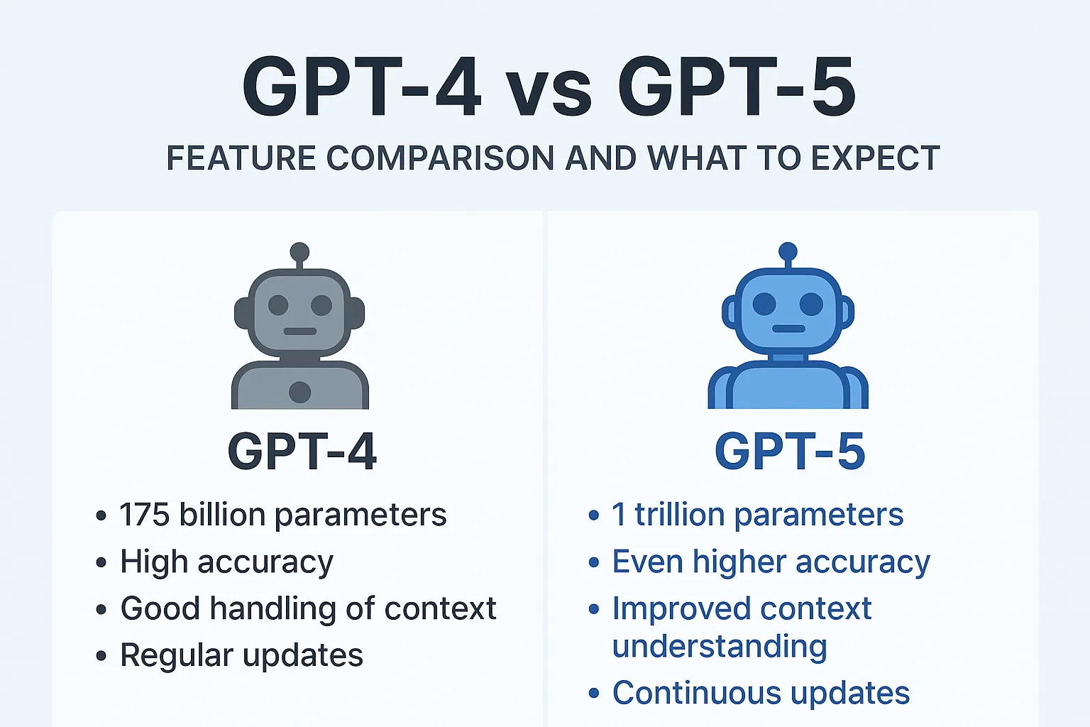 GPT-4 vs GPT-5: Feature Comparison and What to Expect